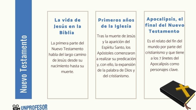 ¿Qué es el Nuevo Testamento?